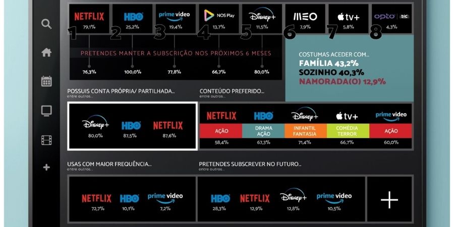 HBO, Disney+ e Prime Video são as plataformas de streaming com maior ...