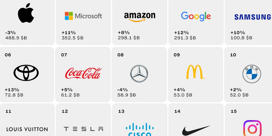 As 50 marcas mais valiosas do mundo em 2024 - Marketeer